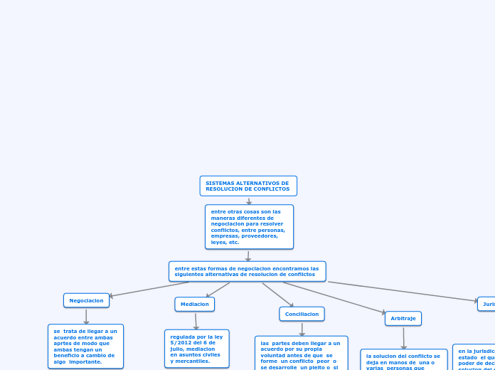 Sistemas alternativos de resolucion de ...- Concept Map Sistemas alternativos de resolucion de ...- Concept Map